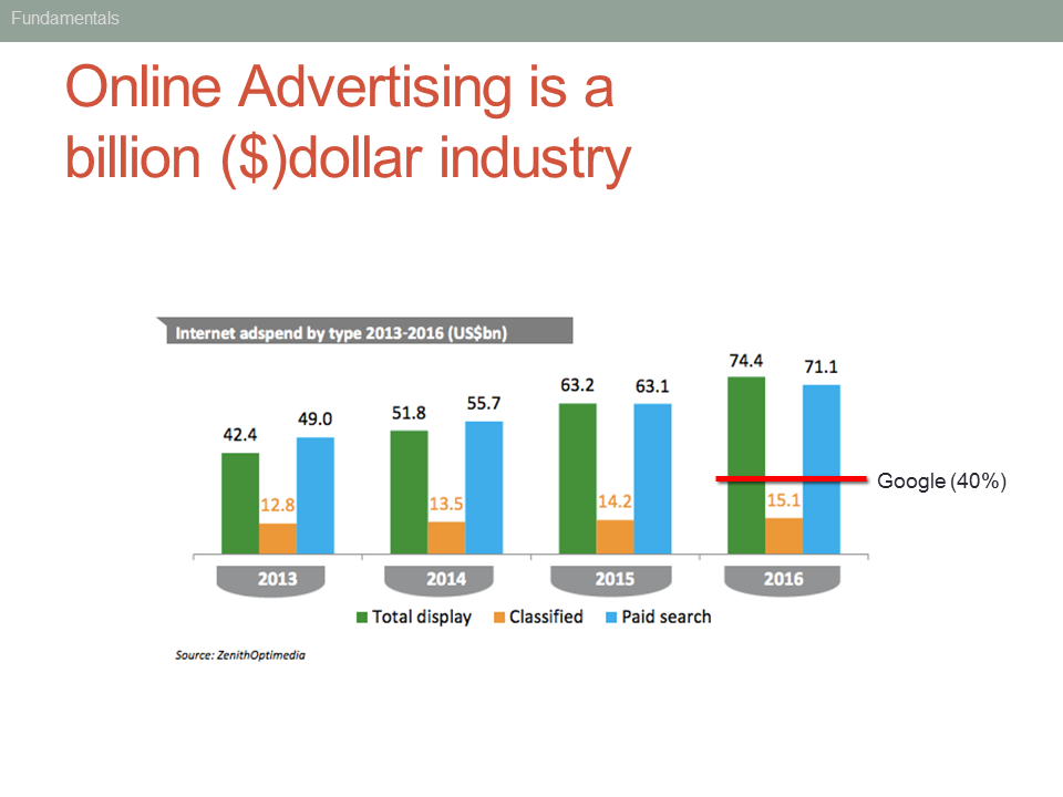 Online Advertising is a billion ($) dollar industry